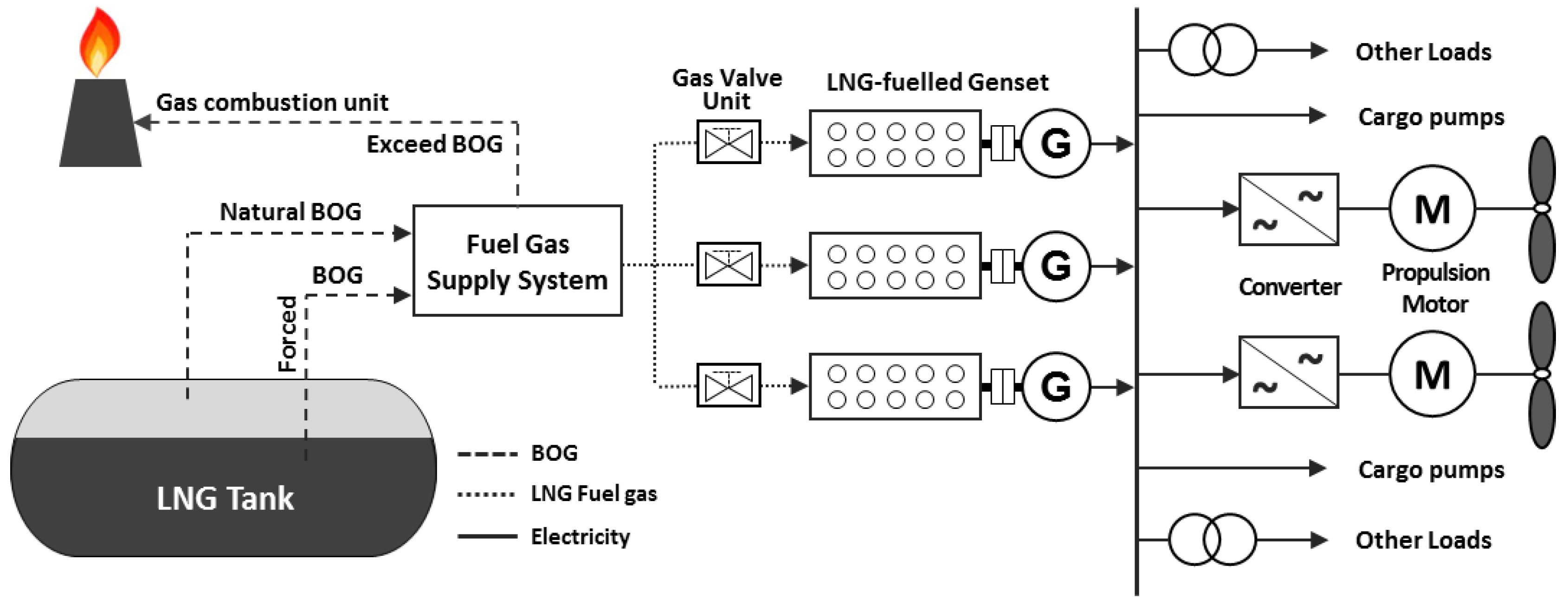 JMSE | Free Full-Text | Case Study on Boil-Off Gas (BOG) Minimization ...
