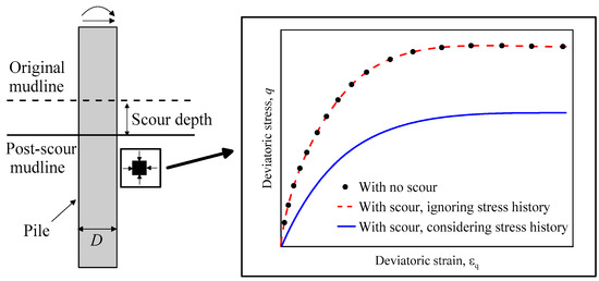 Scour Effects on the Lateral Behavior of a Large-Diameter Monopile in ...