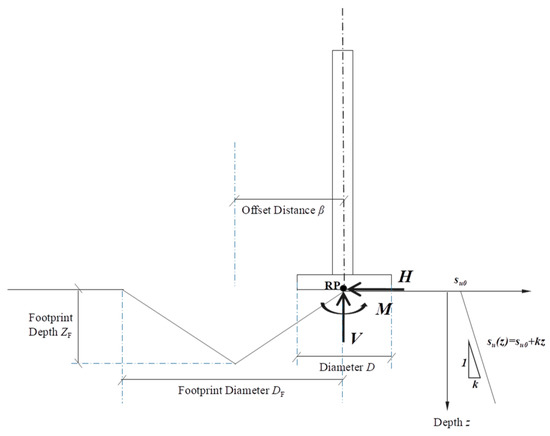 Finite Element Analysis and Parametric Study of Spudcan Footing ...