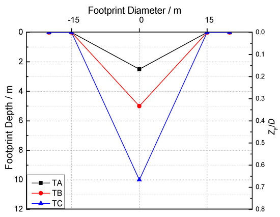 Finite Element Analysis and Parametric Study of Spudcan Footing ...