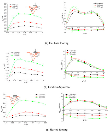 Finite Element Analysis and Parametric Study of Spudcan Footing ...