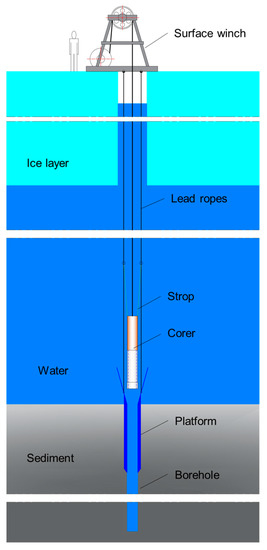 Coring of Antarctic Subglacial Sediments