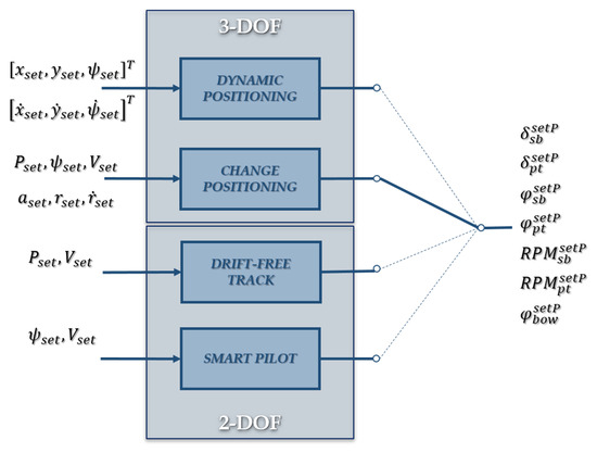 Motion Control for Autonomous Navigation in Blue and Narrow Waters ...