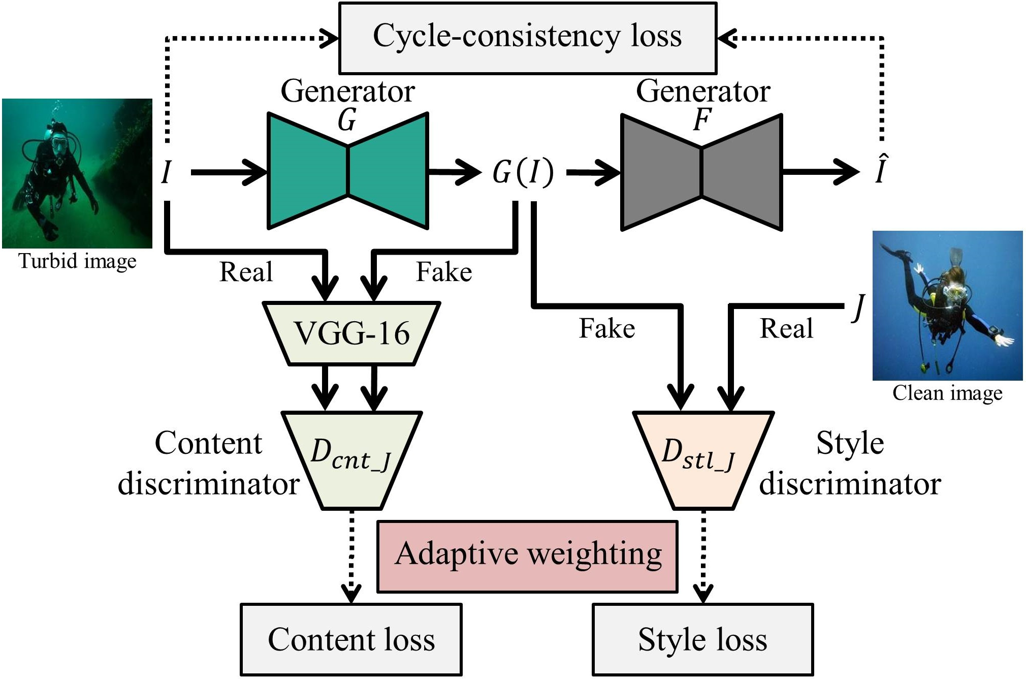 JMSE | Free Full-Text | Adaptive Weighted Multi-Discriminator CycleGAN ...