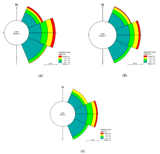 Nearshore Wave Dynamics at Mangalia Beach Simulated by Spectral Models