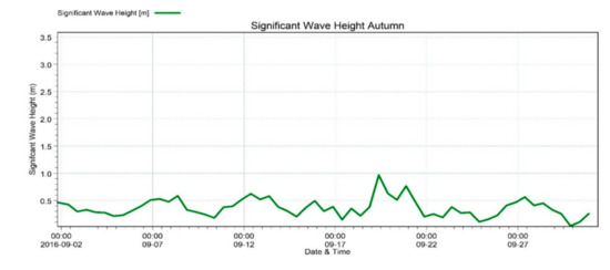 Nearshore Wave Dynamics at Mangalia Beach Simulated by Spectral Models