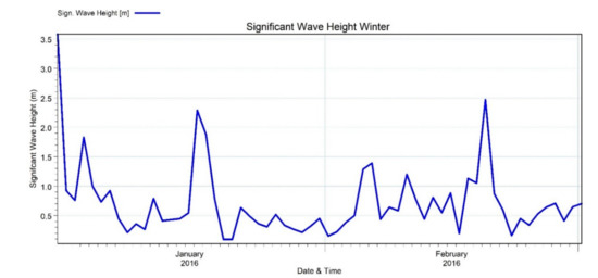 Nearshore Wave Dynamics at Mangalia Beach Simulated by Spectral Models
