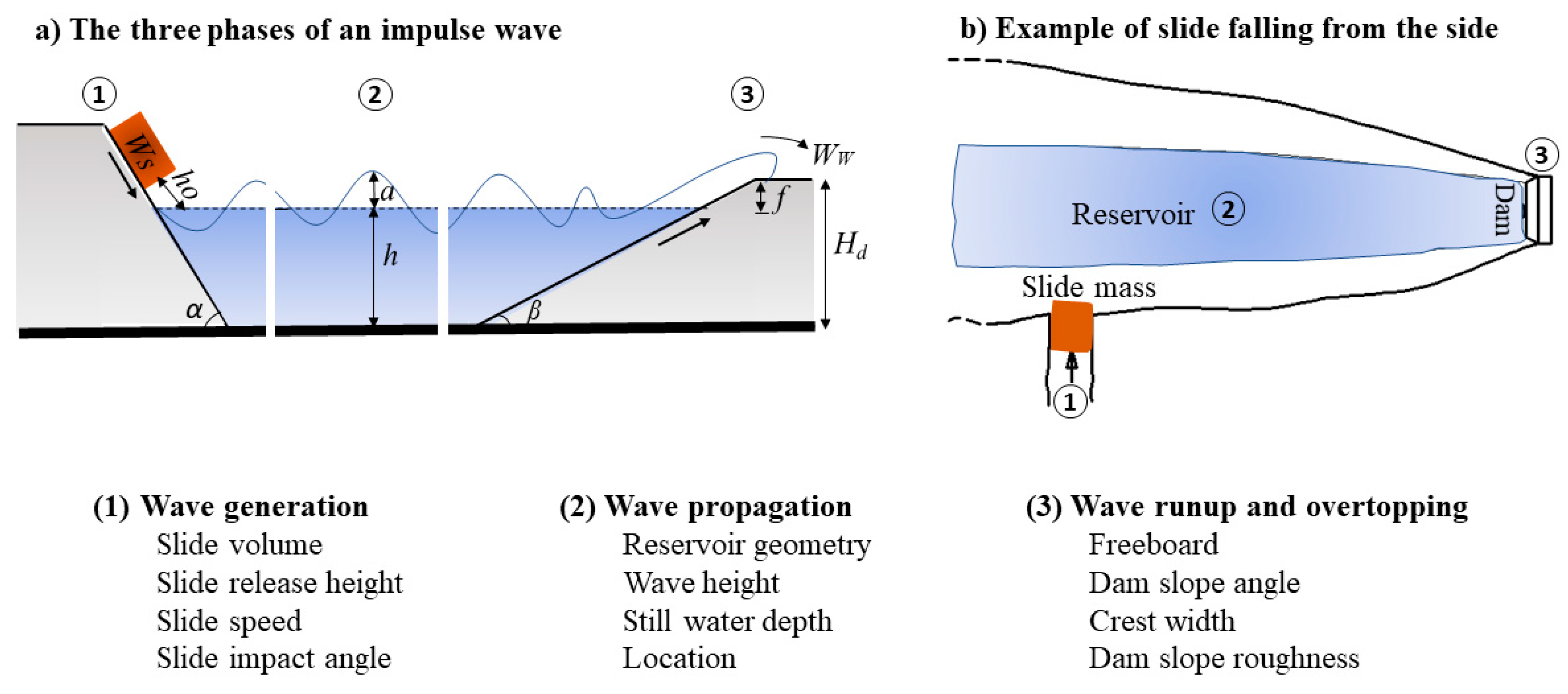JMSE | Free Full-Text | Case Study of Dam Overtopping from Waves ...