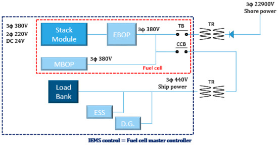 Fuel Consumption and CO2 Emission Reductions of Ships Powered by a Fuel-Cell-Based Hybrid Power ...