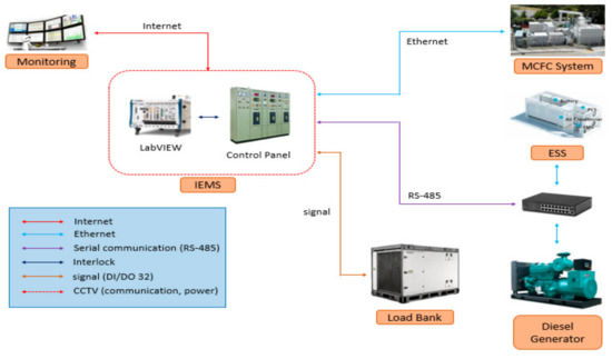 Fuel Consumption and CO2 Emission Reductions of Ships Powered by a Fuel-Cell-Based Hybrid Power ...