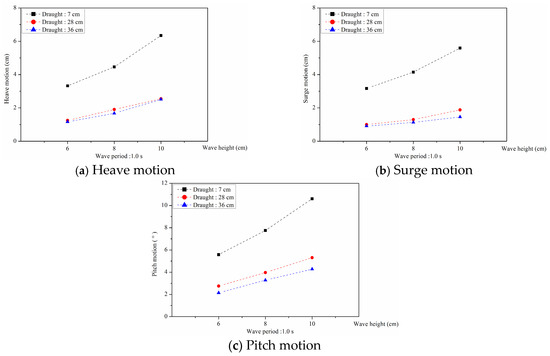 Experimental Investigations on Hydrodynamic Responses of a Semi ...
