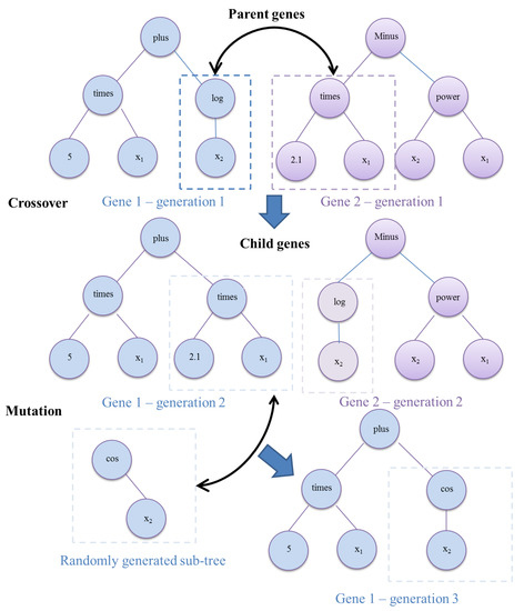 Multigene Genetic-Programming-Based Models for Initial Dilution of ...
