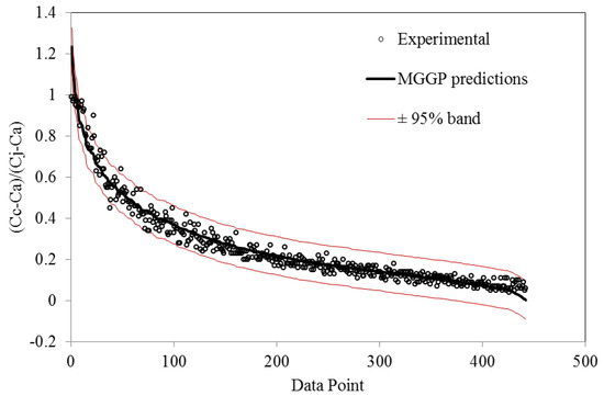 JMSE | Free Full-Text | Multigene Genetic-Programming-Based Models for ... JMSE | Free Full-Text | Multigene Genetic-Programming-Based Models for ...
