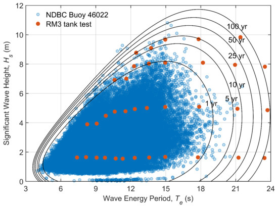 JMSE | Free Full-Text | A Wave Energy Converter Design Load Case Study
