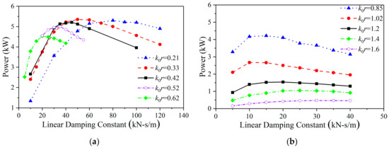 Study on the Optimal Wave Energy Absorption Power of a Float in Waves