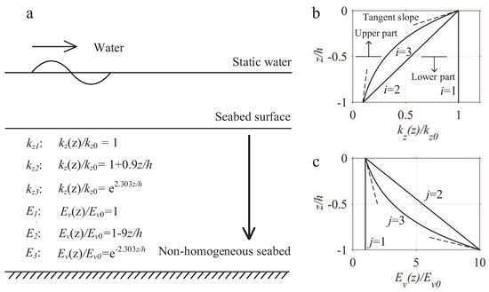 JMSE | Free Full-Text | Effects of the Soil Property Distribution Gradient on the Wave-Induced ...