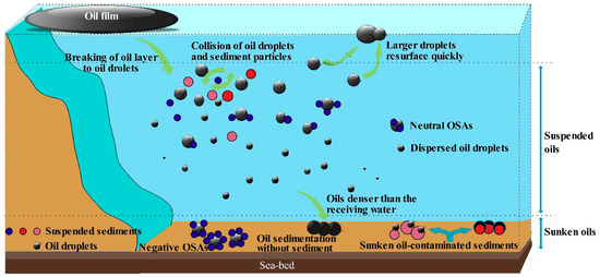 Distribution of Polycyclic Aromatic Hydrocarbons in Sunken Oils in the Presence of Chemical ...