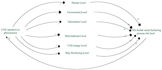 JMSE | Free Full-Text | Dynamics Simulation for Process Risk Evolution ...