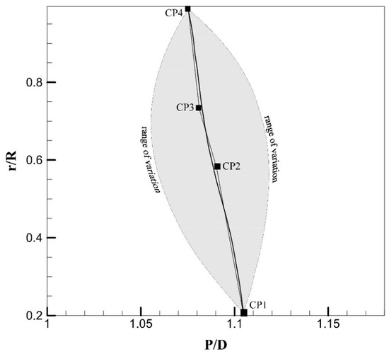 Hydro-Acoustic and Hydrodynamic Optimization of a Marine Propeller Using Genetic Algorithm ...