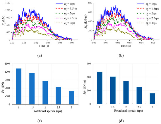 Simulation of Ice-Propeller Collision with Cohesive Element Method