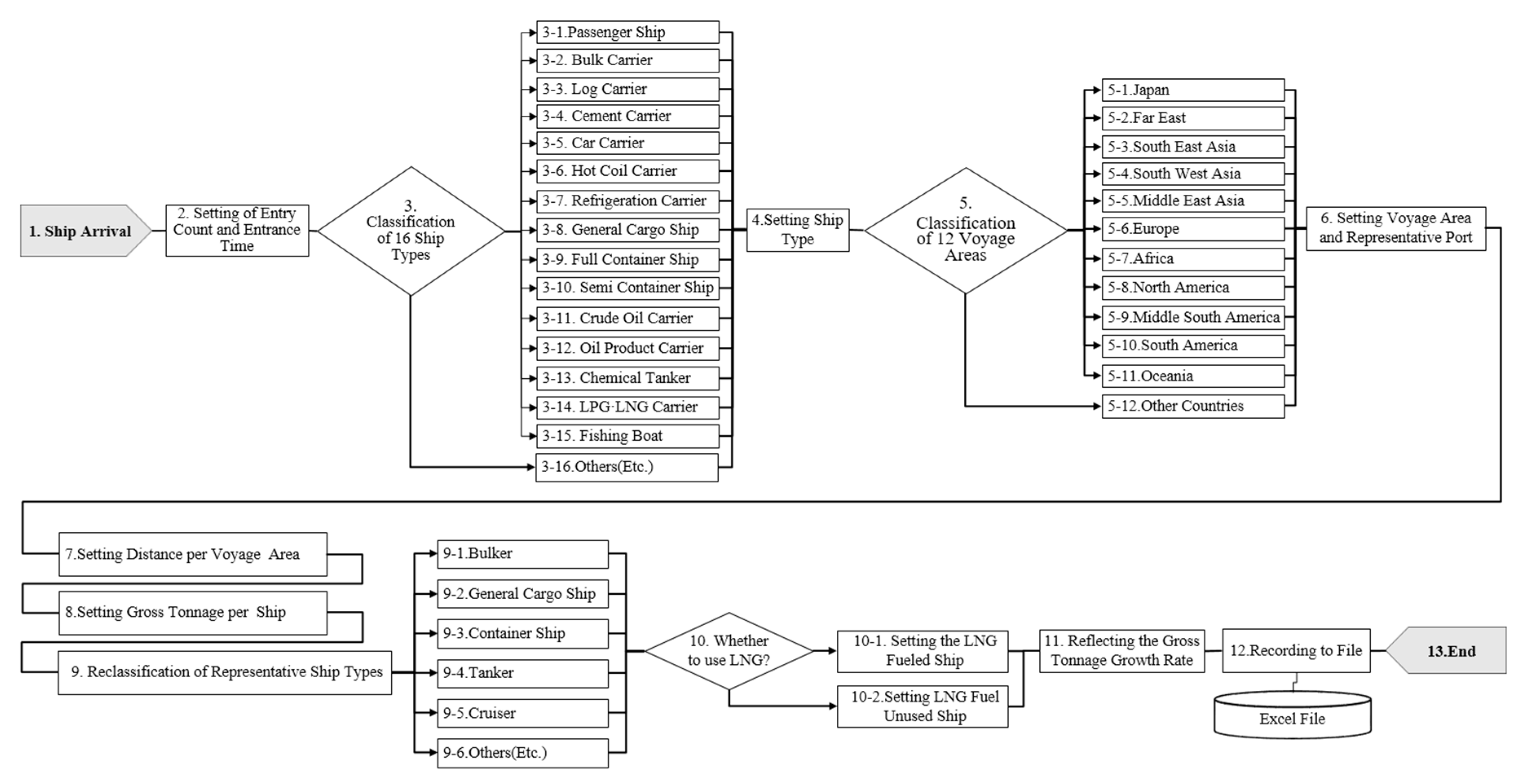 A Study on the Estimation of Facilities in LNG Bunkering Terminal by ...