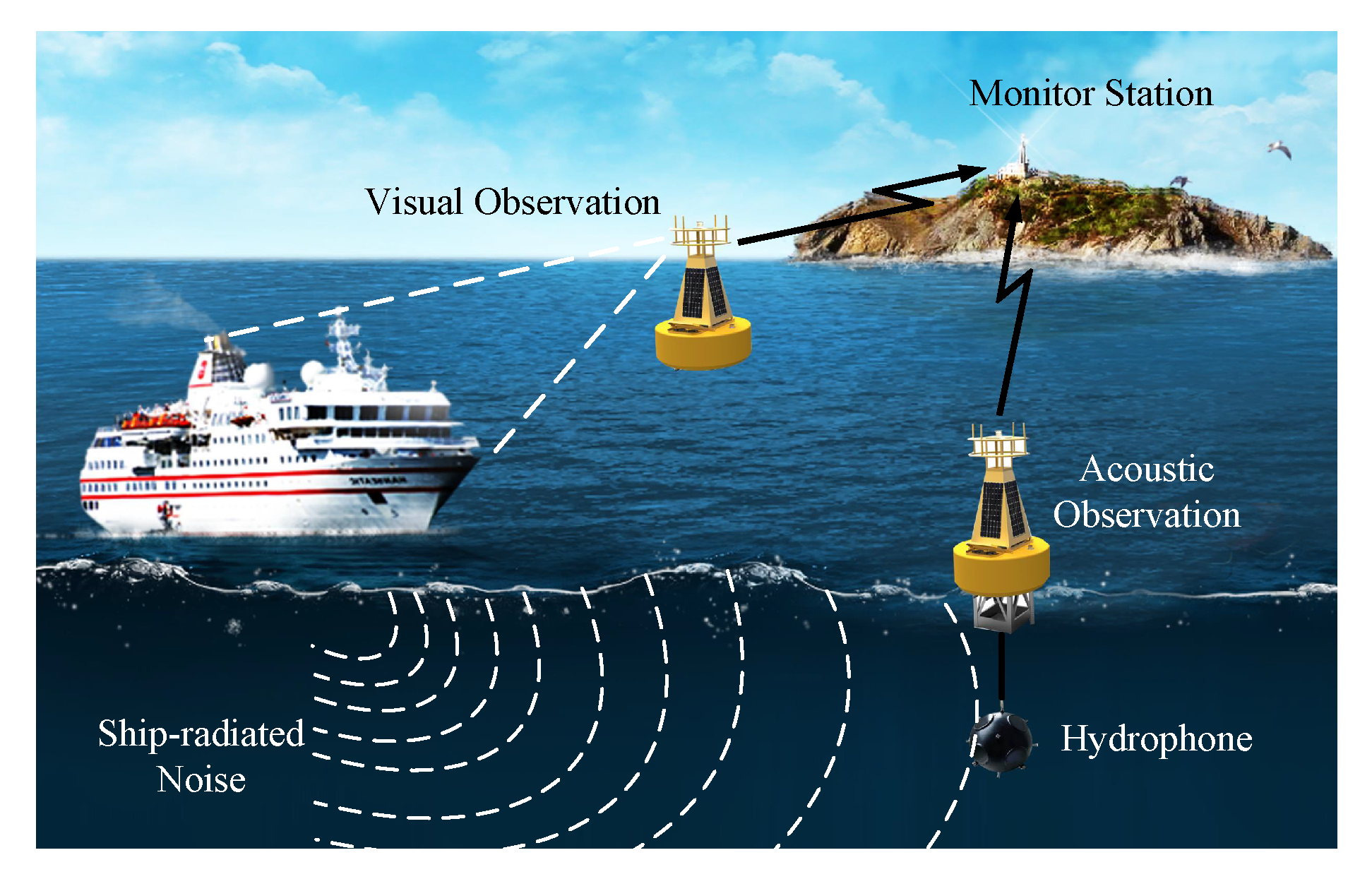 Joint Representation and Recognition for Ship-Radiated Noise Based on Multimodal Deep Learning