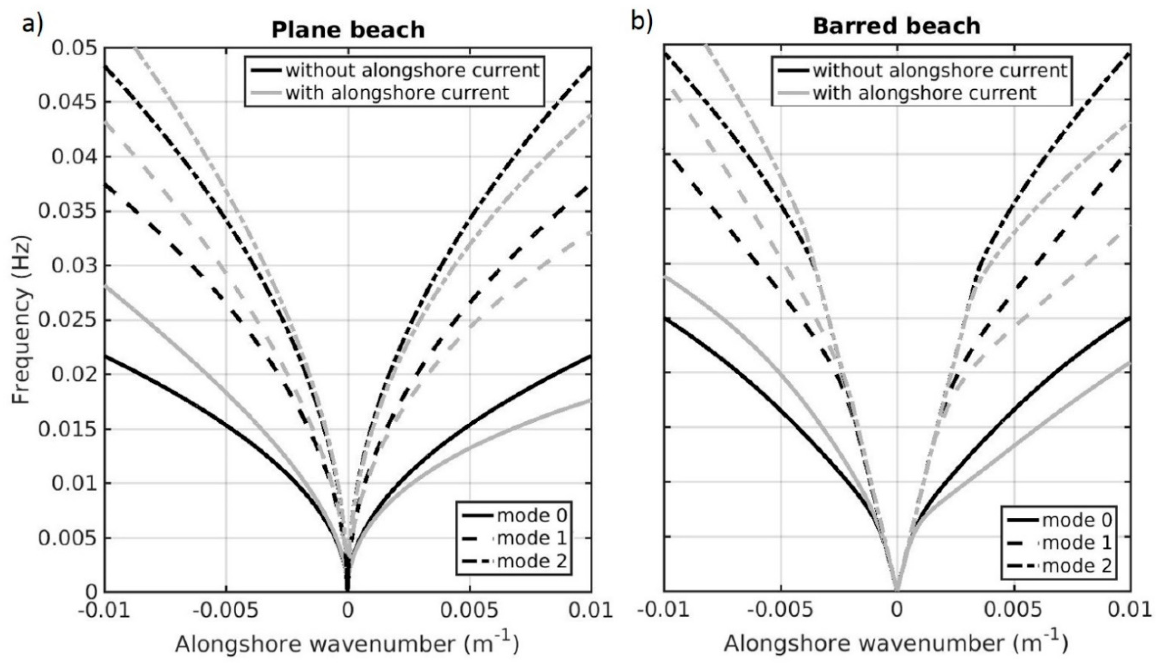 Infragravity Wave Energy Partitioning in the Surf Zone in Response to ...
