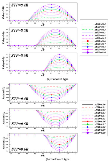 Study on Propulsion Performance by Varying Rake Distribution at the ...