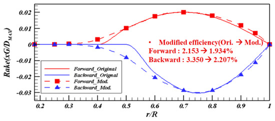 Study on Propulsion Performance by Varying Rake Distribution at the ...