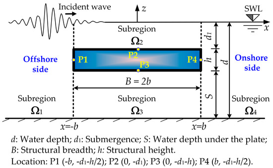 Hydrodynamic Performance of Submerged Plates During Focused Waves
