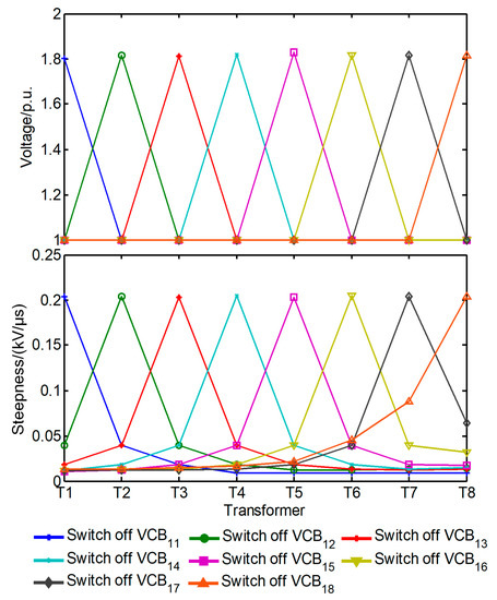 Study on Transient Overvoltage of Offshore Wind Farm Considering ...
