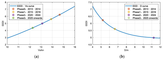 Influence of EEDI (Energy Efficiency Design Index) on Ship–Engine ...