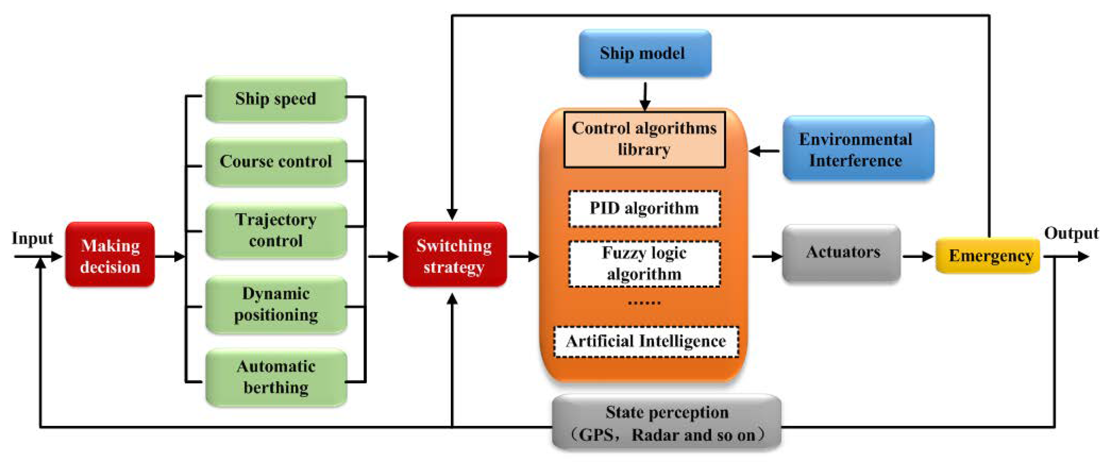 JMSE | Free Full-Text | State-of-the-Art Research on Motion Control of ...