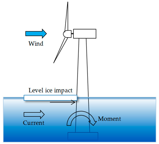 Numerical Study of the Interaction between Level Ice and Wind Turbine ...