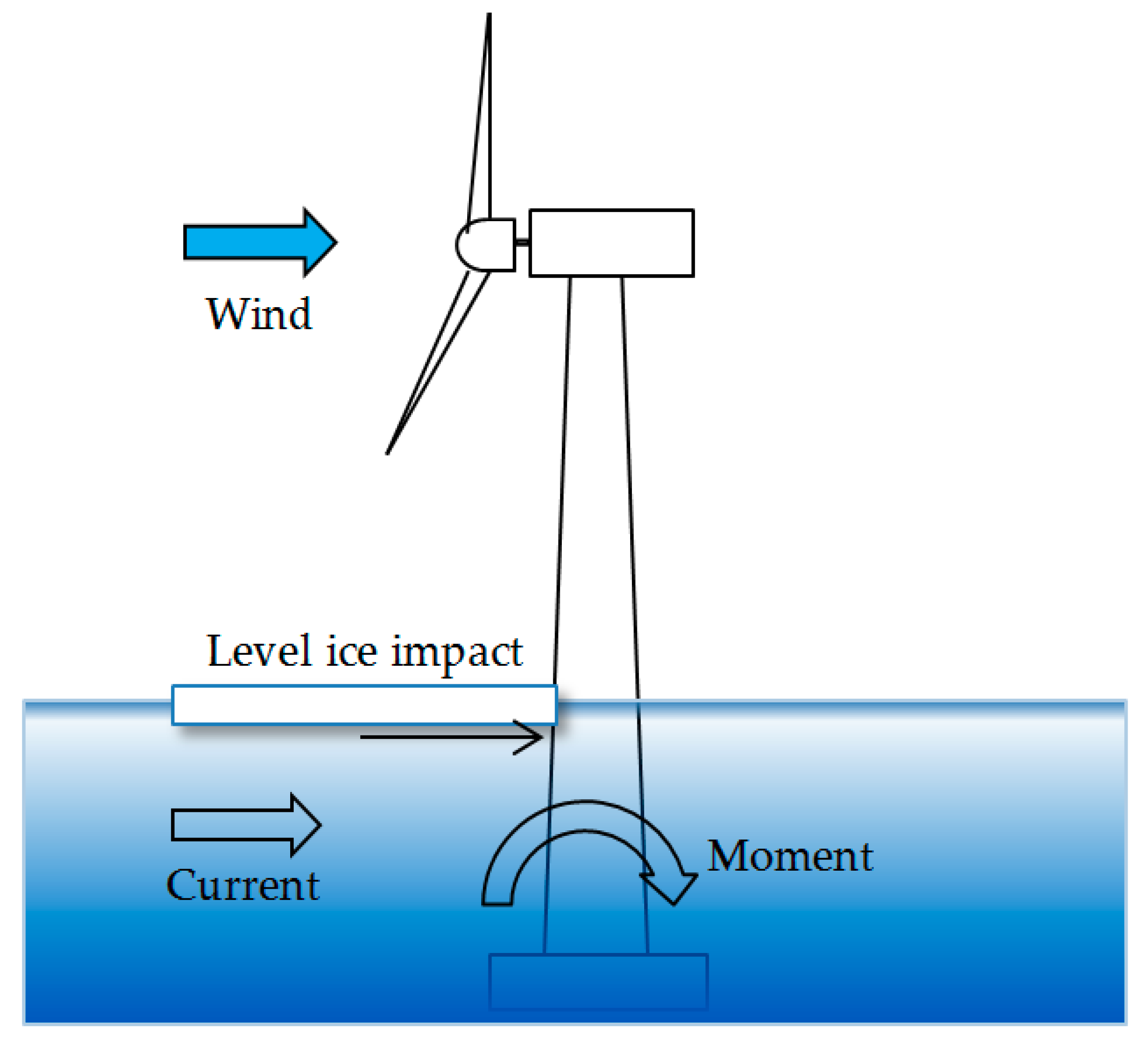 Numerical Study of the Interaction between Level Ice and Wind Turbine ...