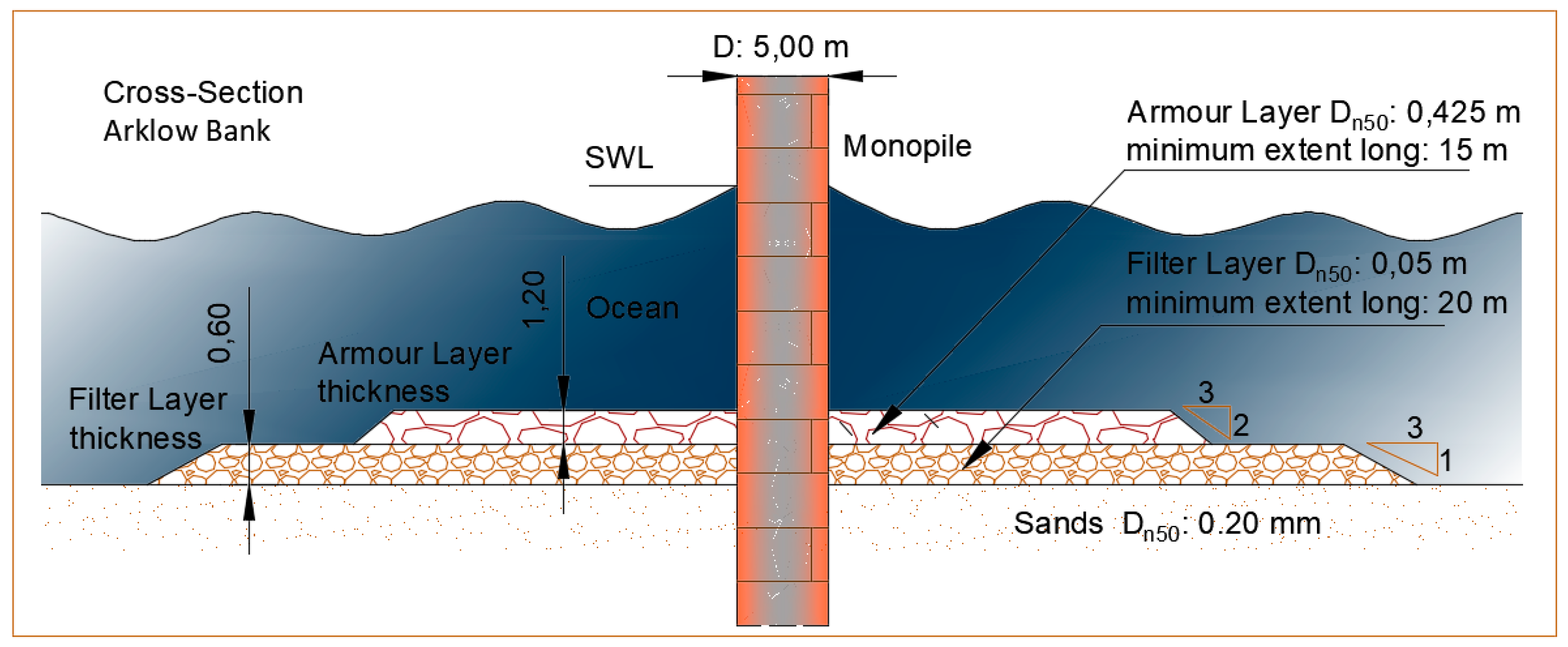 Riprap Scour Protection for Monopiles in Offshore Wind Farms