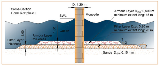 Riprap Scour Protection for Monopiles in Offshore Wind Farms