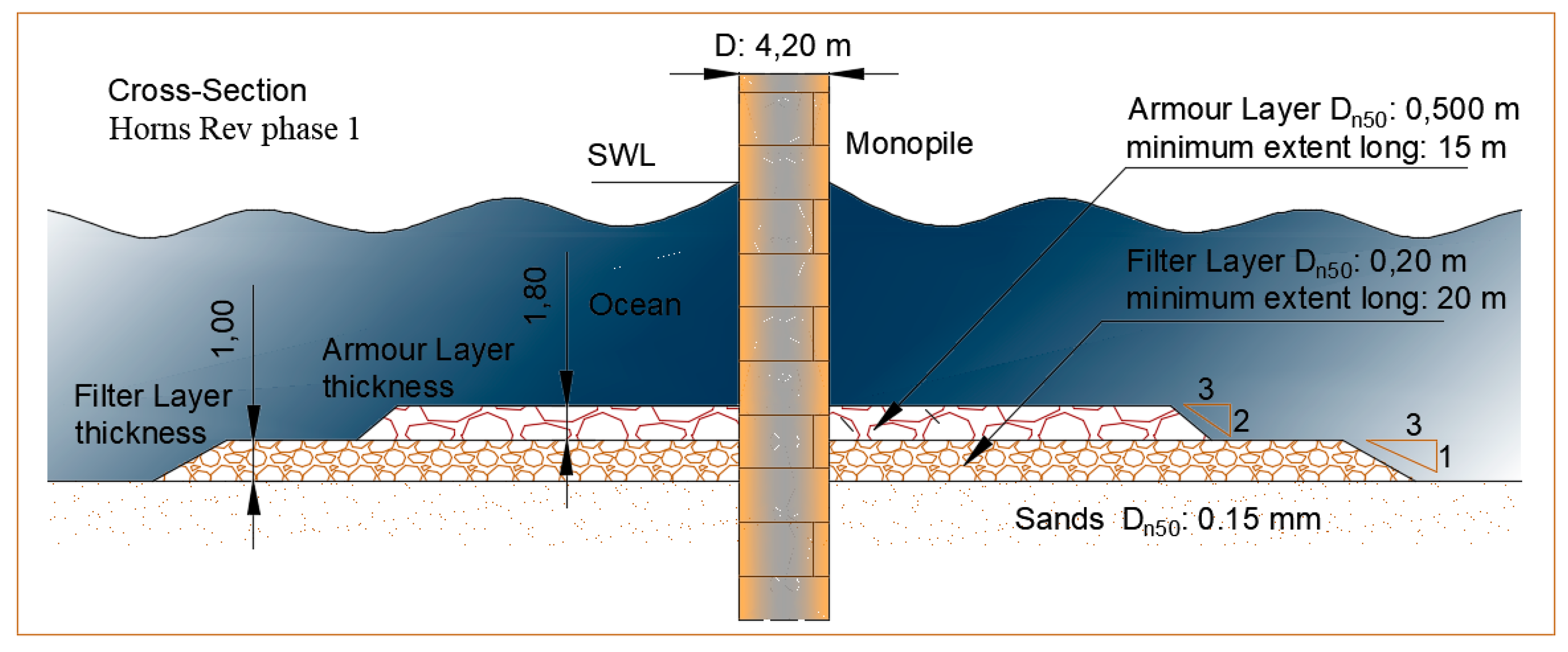 Riprap Scour Protection for Monopiles in Offshore Wind Farms
