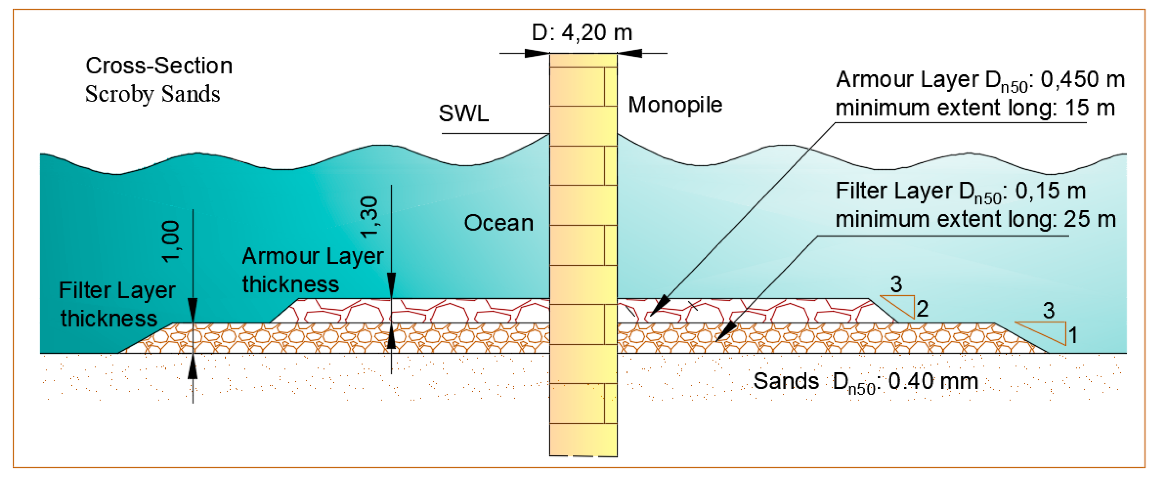 Riprap Scour Protection for Monopiles in Offshore Wind Farms