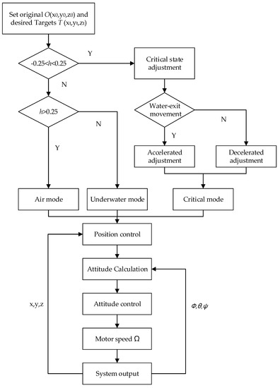JMSE | Free Full-Text | System Modeling and Simulation of an Unmanned ...