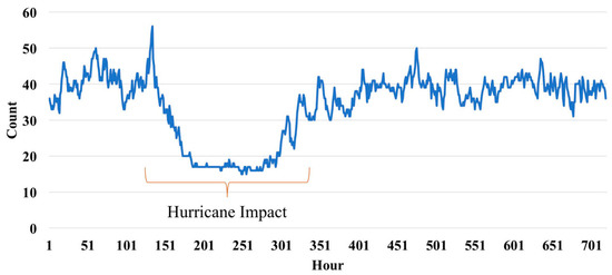 A Machine-Learning Model for Zonal Ship Flow Prediction Using AIS Data ...