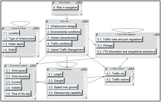 Risk Assessment Methodology for Vessel Traffic in Ports by Defining the ...
