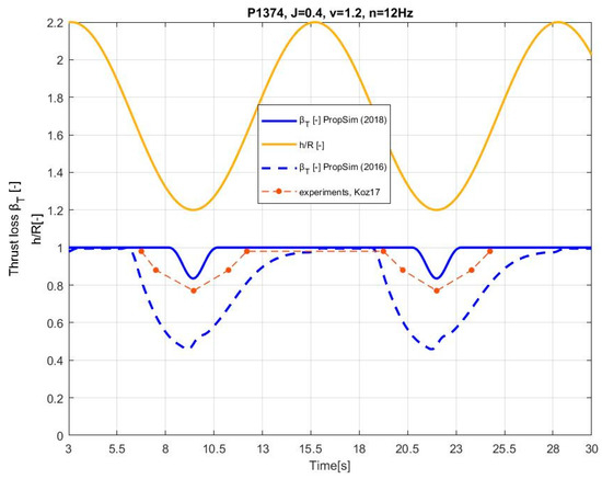 Time Domain Modeling of Propeller Forces due to Ventilation in Static ...
