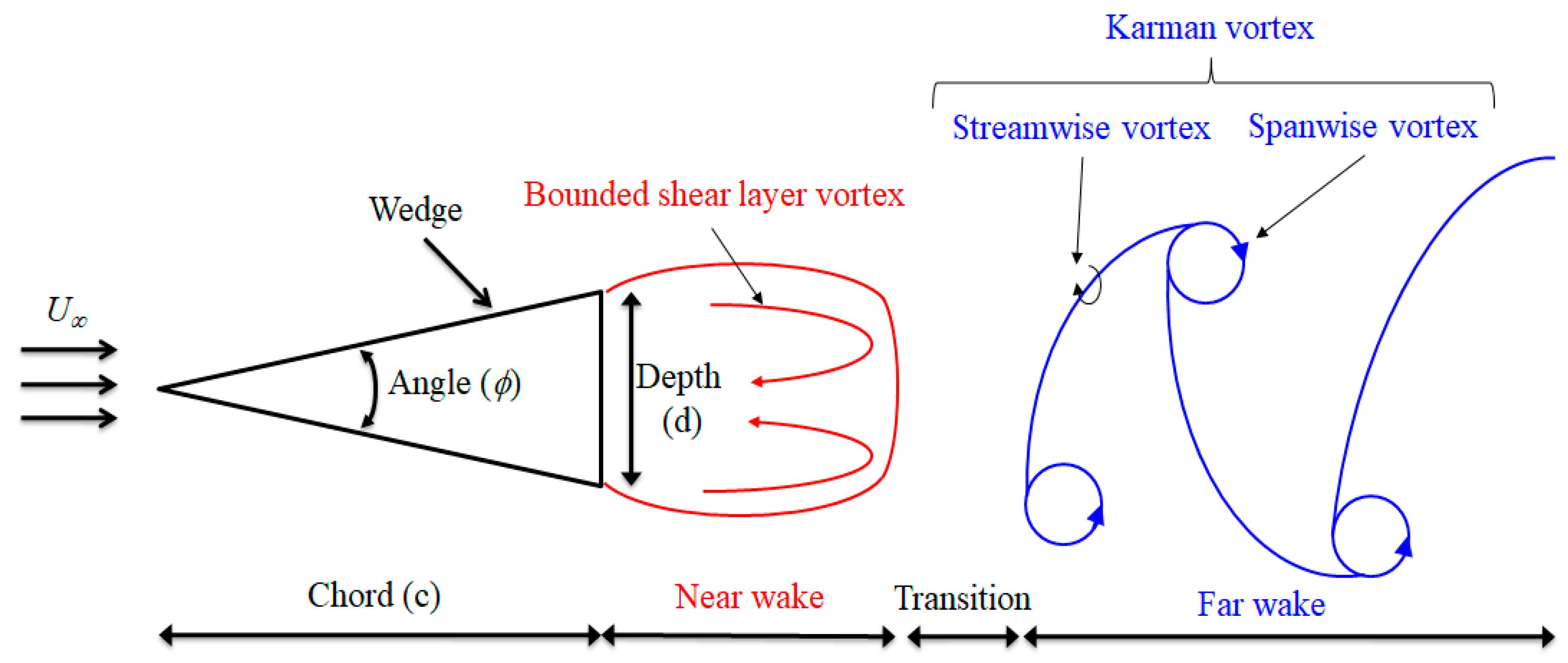Compressibility Effects on Cavity Dynamics behind a Two-Dimensional Wedge