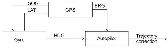 The Ocean-Going Autonomous Ship—Challenges and Threats