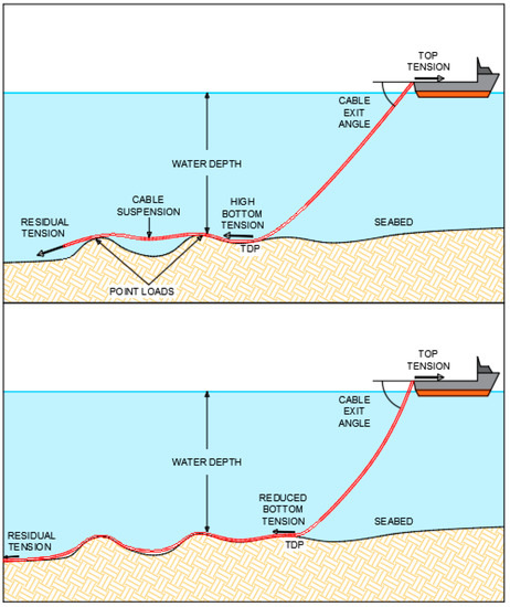 An Analysis Tool for the Installation of Submarine Cables in an S-Lay ...