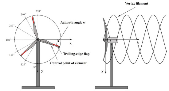 Performance and Effect of Load Mitigation of a Trailing-Edge Flap in a Large-Scale Offshore Wind ...