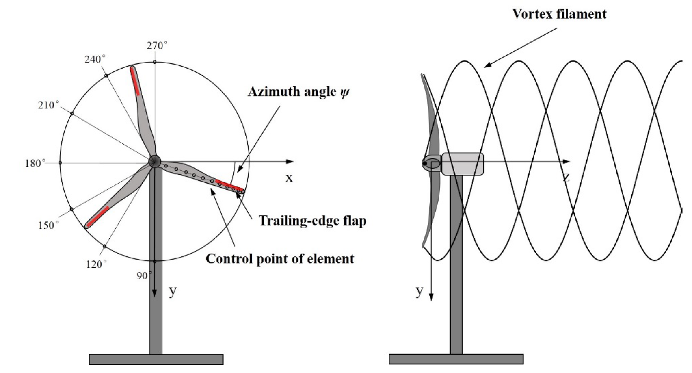 Performance and Effect of Load Mitigation of a Trailing-Edge Flap in a Large-Scale Offshore Wind ...