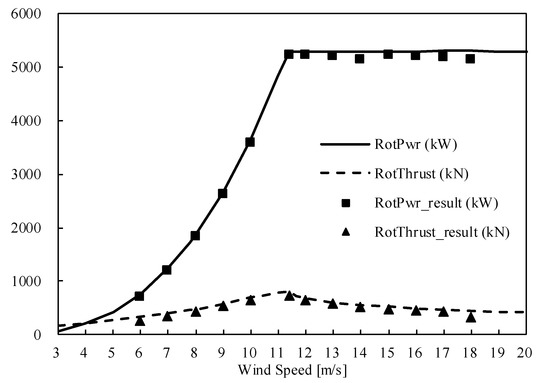 Performance and Effect of Load Mitigation of a Trailing-Edge Flap in a Large-Scale Offshore Wind ...