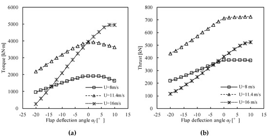 Performance and Effect of Load Mitigation of a Trailing-Edge Flap in a Large-Scale Offshore Wind ...